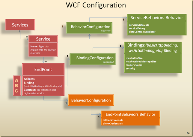 Aggregated Intelligence Making Sense Of Wcf Configuration